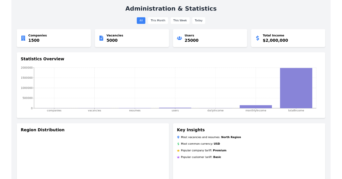 Admin Statistics Page - Free React, Tailwind Component
