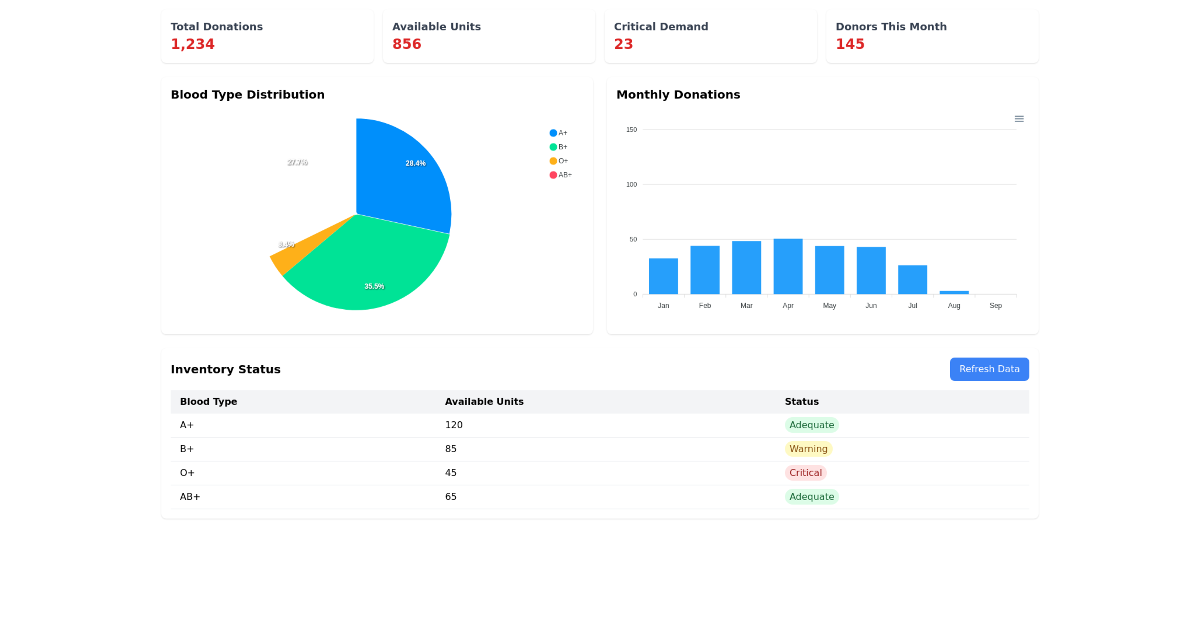 Blood Inventory Dashboard - Free Angular, Tailwind Component