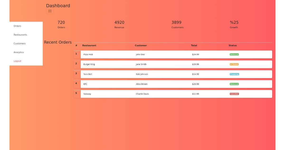 E-commerce Dashboard - Free Html, Bootstrap Component