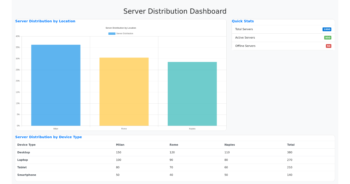 Server Distribution Dashboard - Free Html, Bootstrap Component