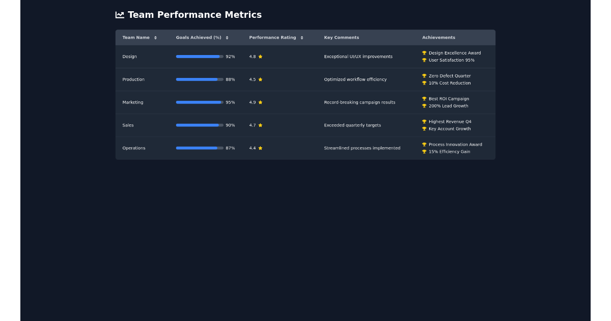 Performance Table - Free React, Tailwind Component