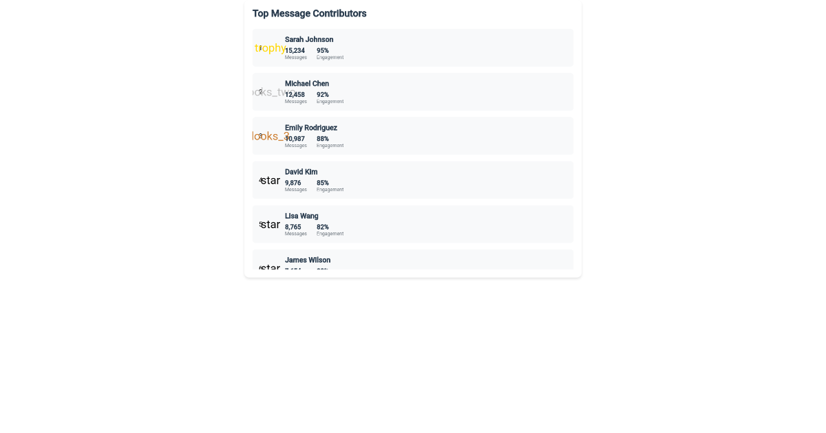Message Leaderboard Component - Free Angular, Css Component
