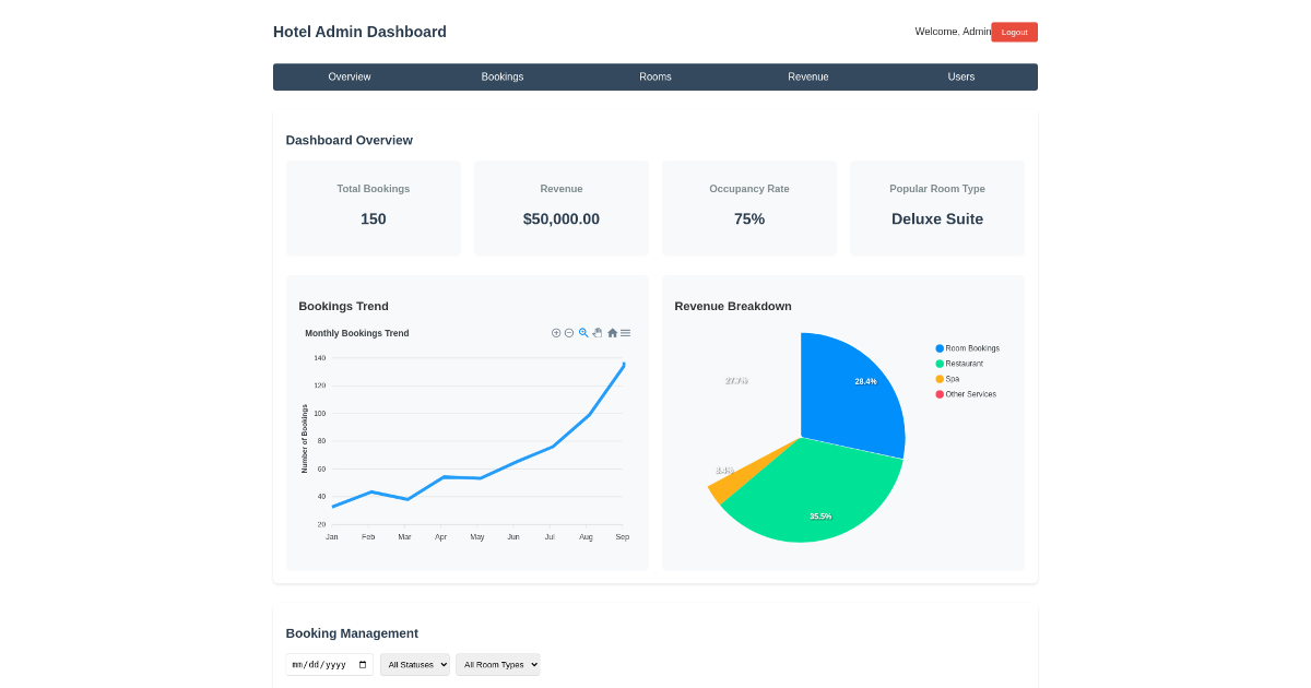 Hotel Admin Dashboard - Free Angular, Css Component