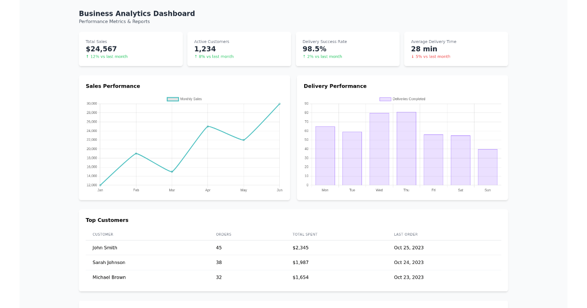 Delivery Order Dashboard - Free Html, Tailwind Component