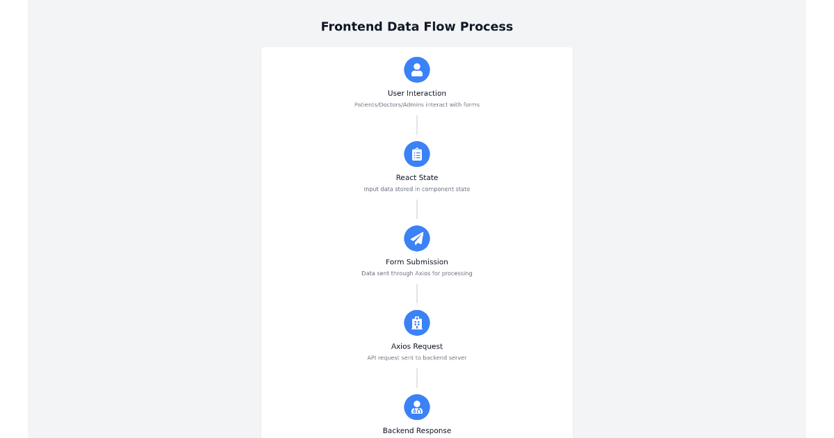 Data Flow Chart - Free React, Tailwind Component