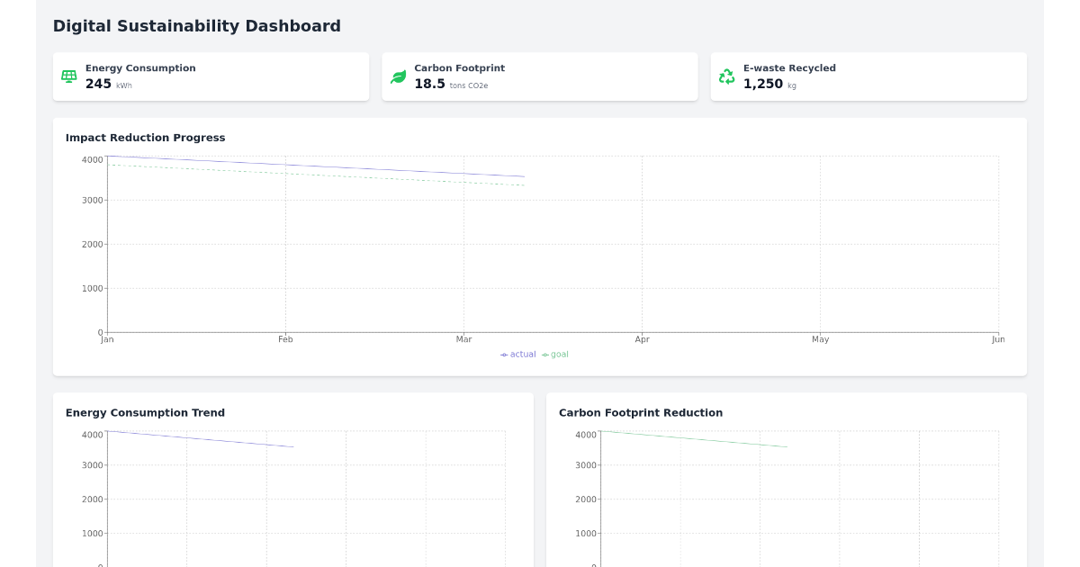 Digital Sustainability Dashboard with KPIs & Time Series Graphs | React ...