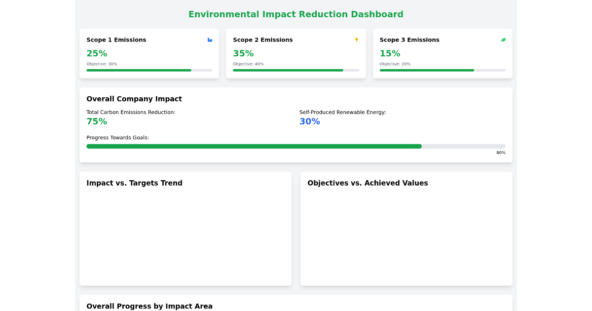Environmental Impact Dashboard - Free React, Tailwind Component