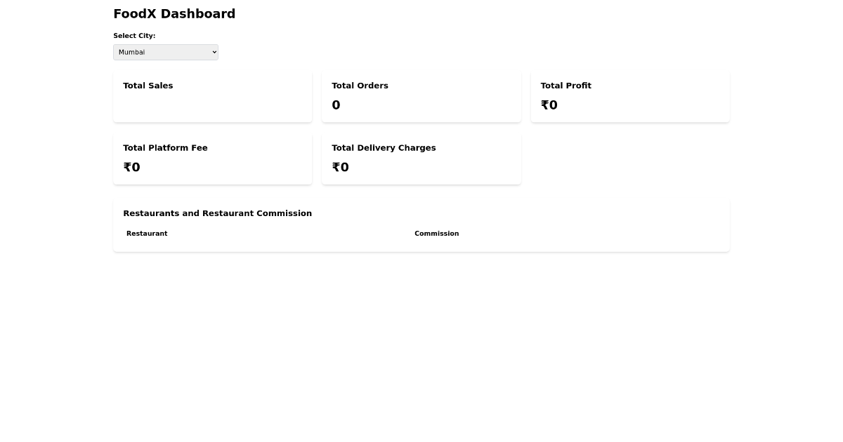 Food Delivery Dashboard - Free Angular, Tailwind Component