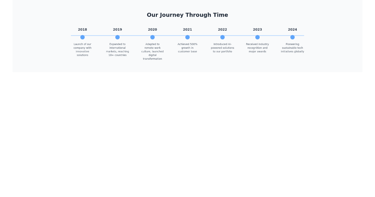 React Horizontal Timeline Component with Tailwind CSS