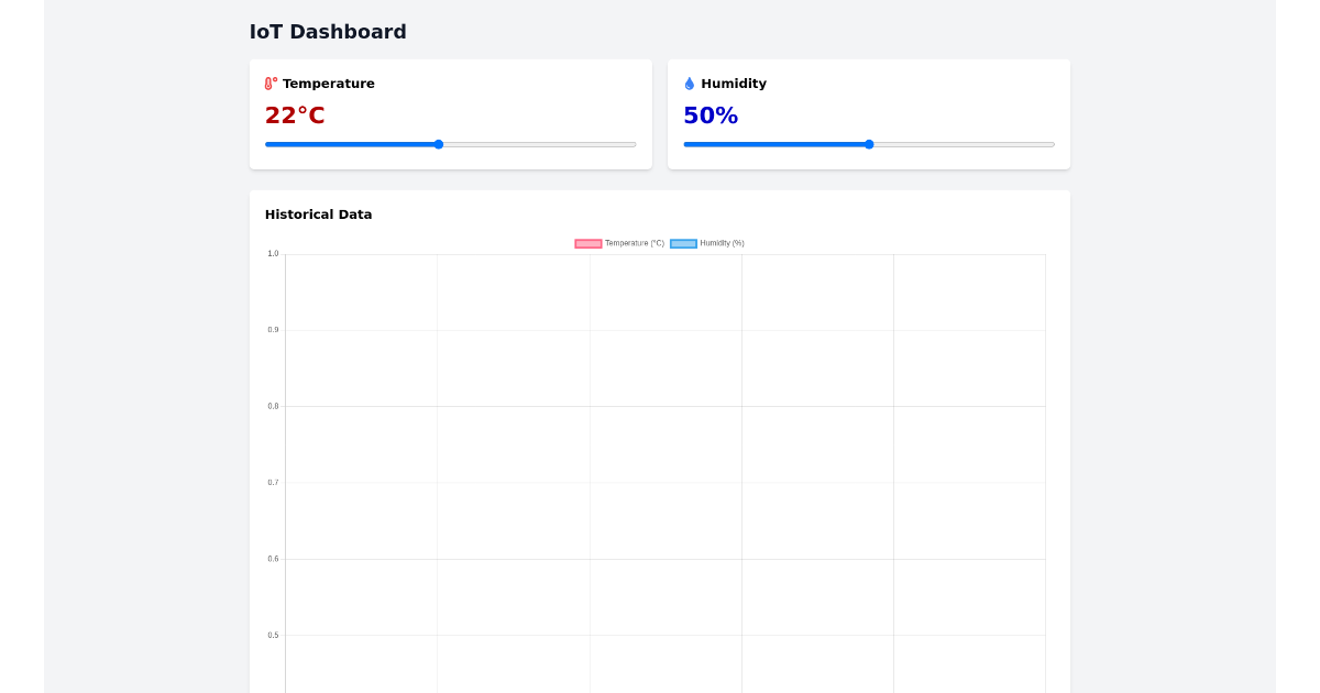 React IoT Dashboard for Temperature & Humidity Control | Tailwind UI