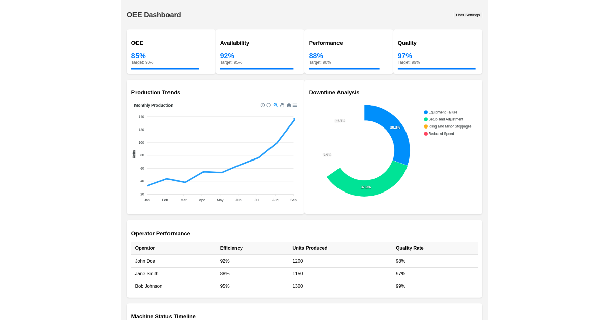 O E E Dashboard - Free Angular, Css Component