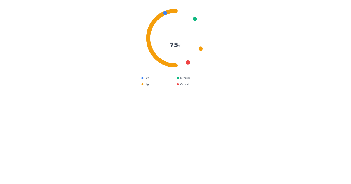 Gauge Chart - Free React, Tailwind Component