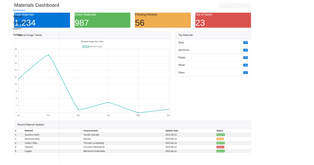 Materials Management Dashboard - Free Html, Bootstrap Component
