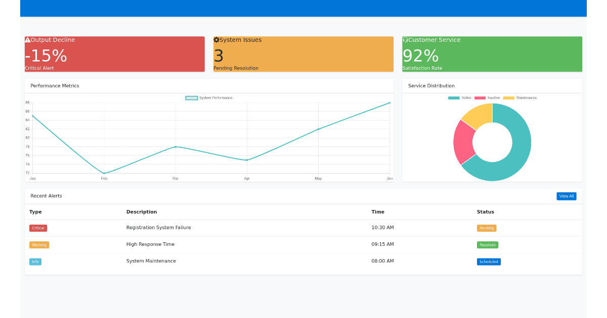 Alert Performance Dashboard - Free Html, Bootstrap Component