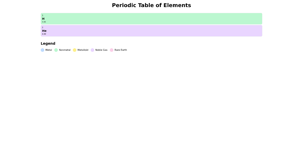 Periodic Table Data - Free React, Tailwind Component
