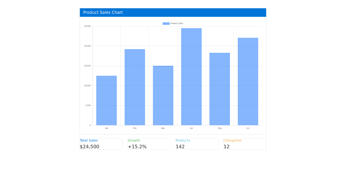 Product Sales Dashboard - Free Html, Bootstrap Component
