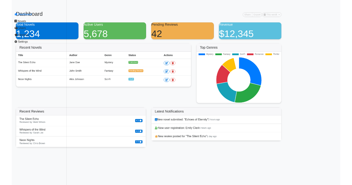 Novel Publishing Dashboard - Free Html, Bootstrap Component