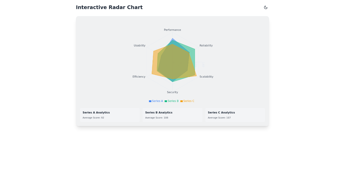 Radar Chart Component - Free React, Tailwind Component