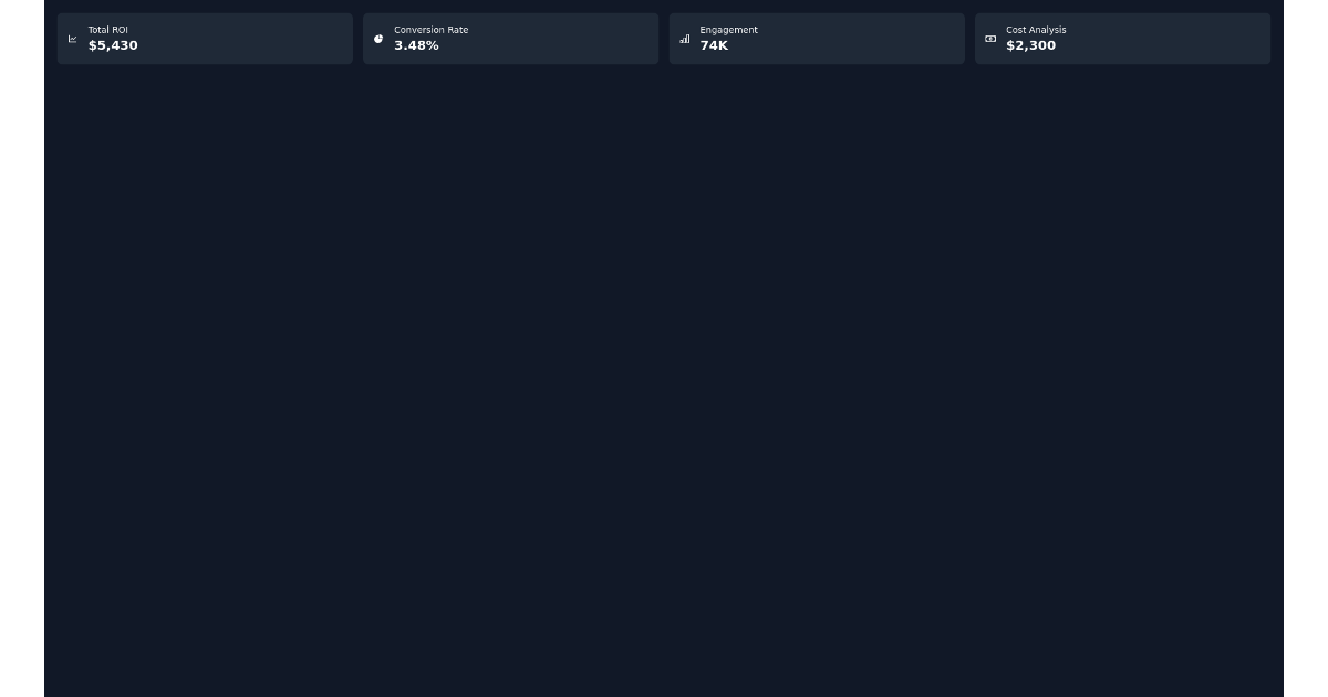 R O I Charts, Conversion Rate Chart, Audience Demographics Chart, Social Media Engagement Chart ...