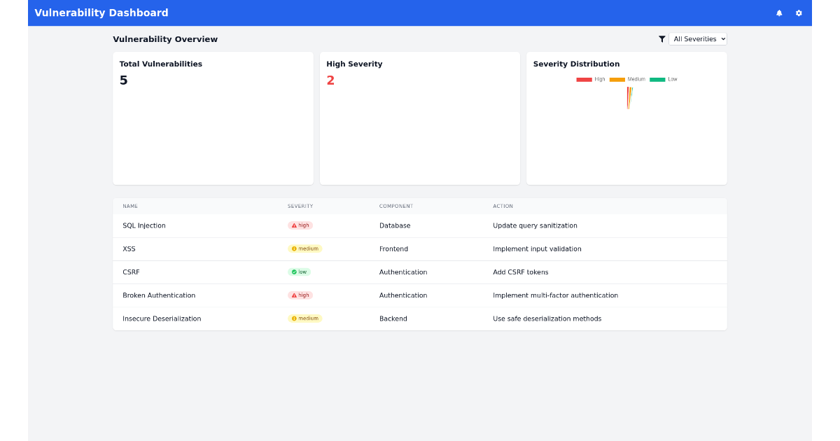 React Dashboard for Web App Vulnerability Visualization | Tailwind CSS