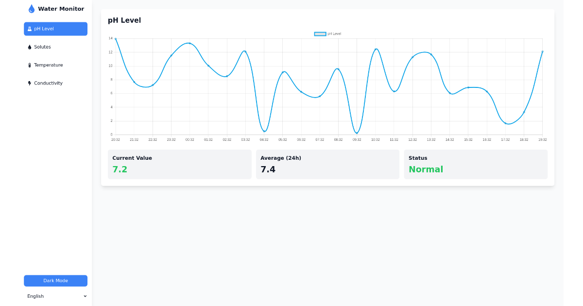 Water Monitoring Dashboard - Free React, Tailwind Component