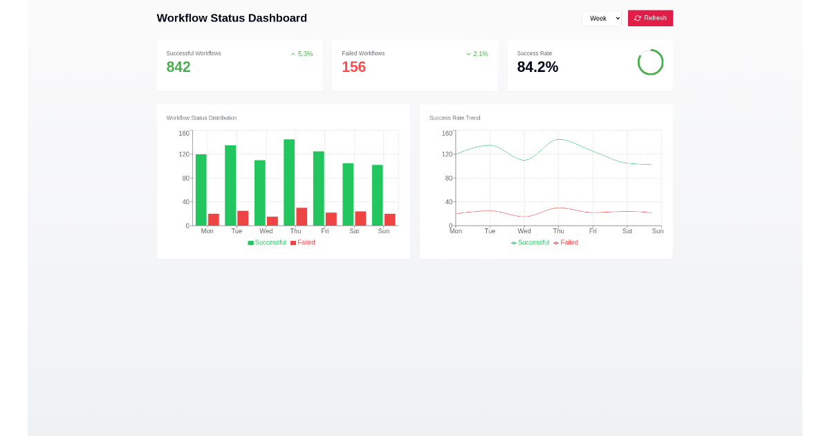React Component for Monitoring Workflow Outcomes | Tailwind UI