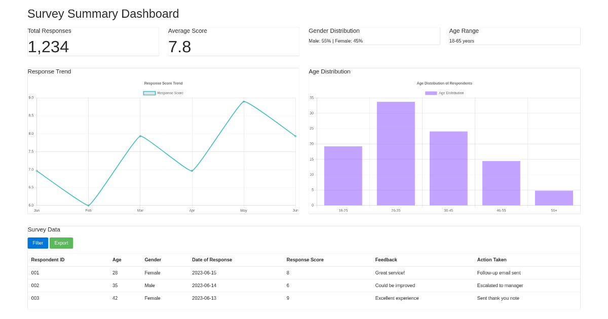 Survey Summary Dashboard - Free Html, Bootstrap Component