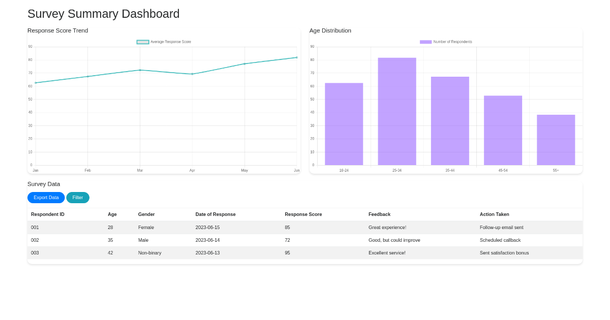 Survey Summary Dashboard - Free Html, Bootstrap Component