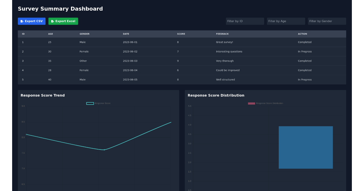 Survey Summary Dashboard - Free React, Tailwind Component