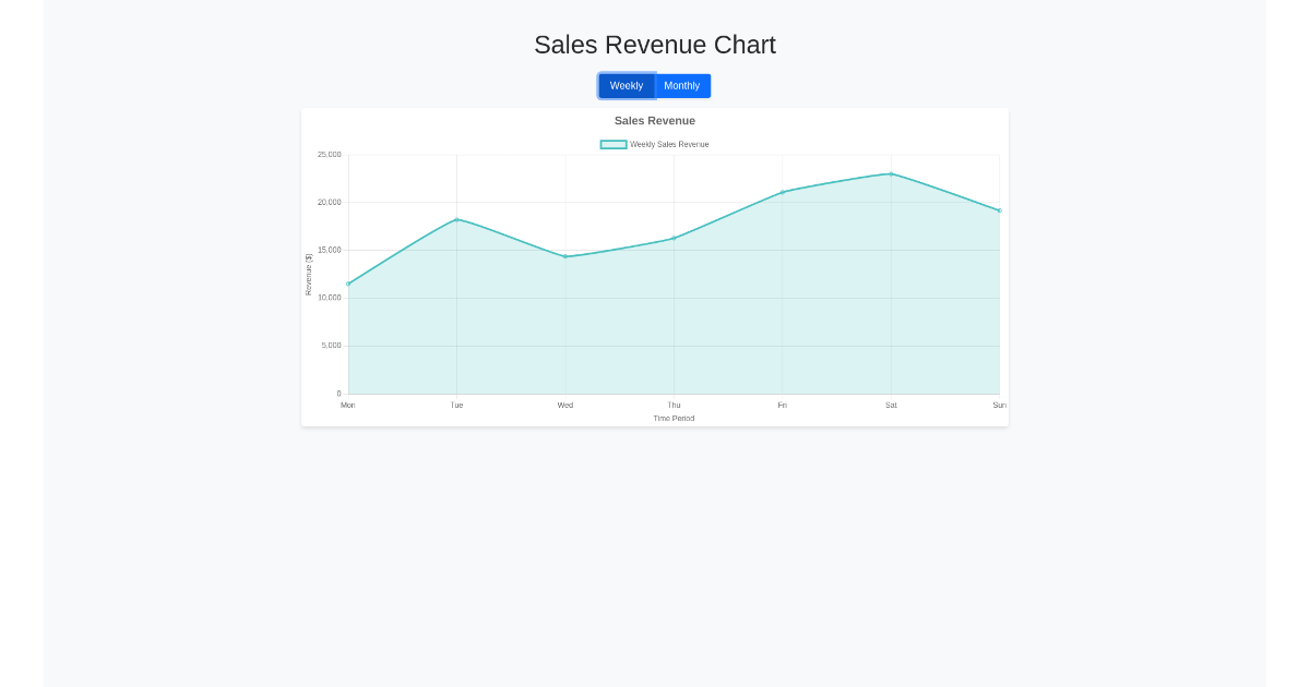 Interactive Sales Revenue Area Chart with Weekly and Monthly Views
