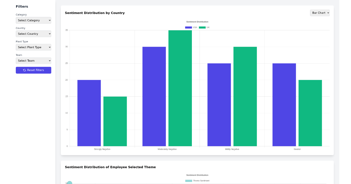 Sentiment Analysis Dashboard with Filters and Visualizations