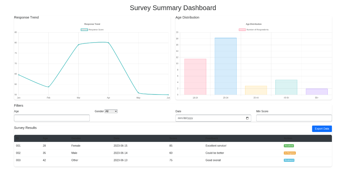 Survey Summary Dashboard - Free Html, Bootstrap Component