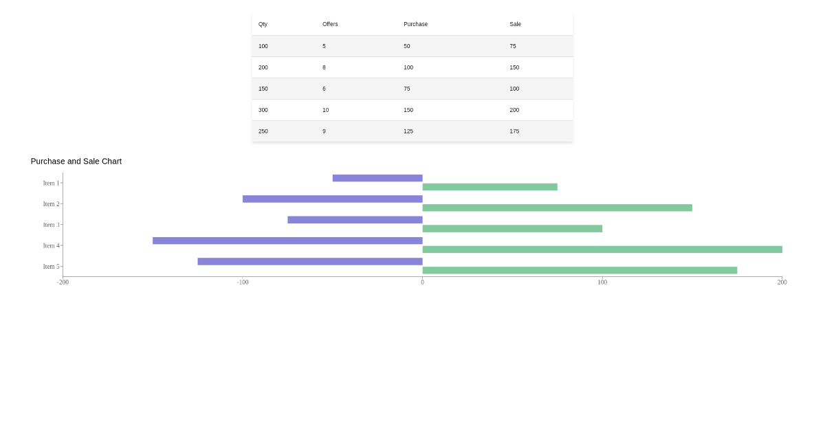 Interactive Table and Bar Chart Component with React and MUI