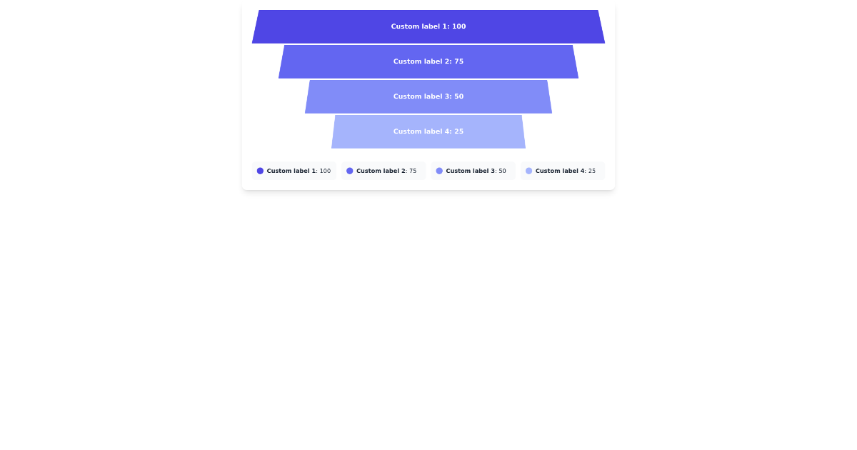 Funnel Chart Component - Free React, Tailwind Component