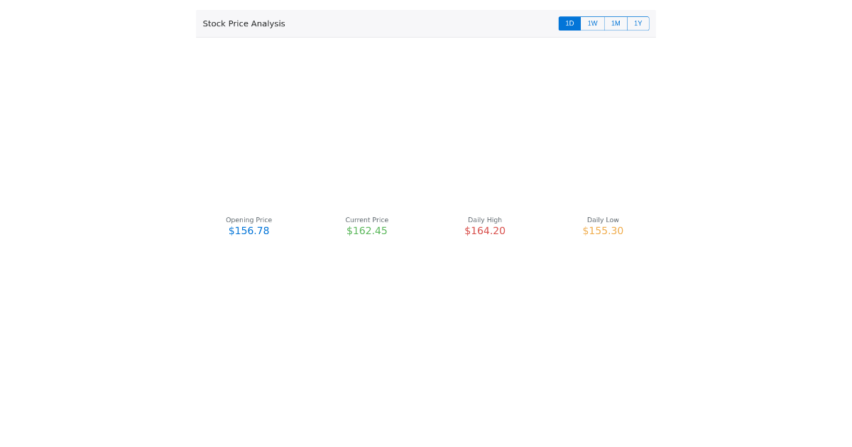 Financial Chart Dashboard - Free Html, Bootstrap Component
