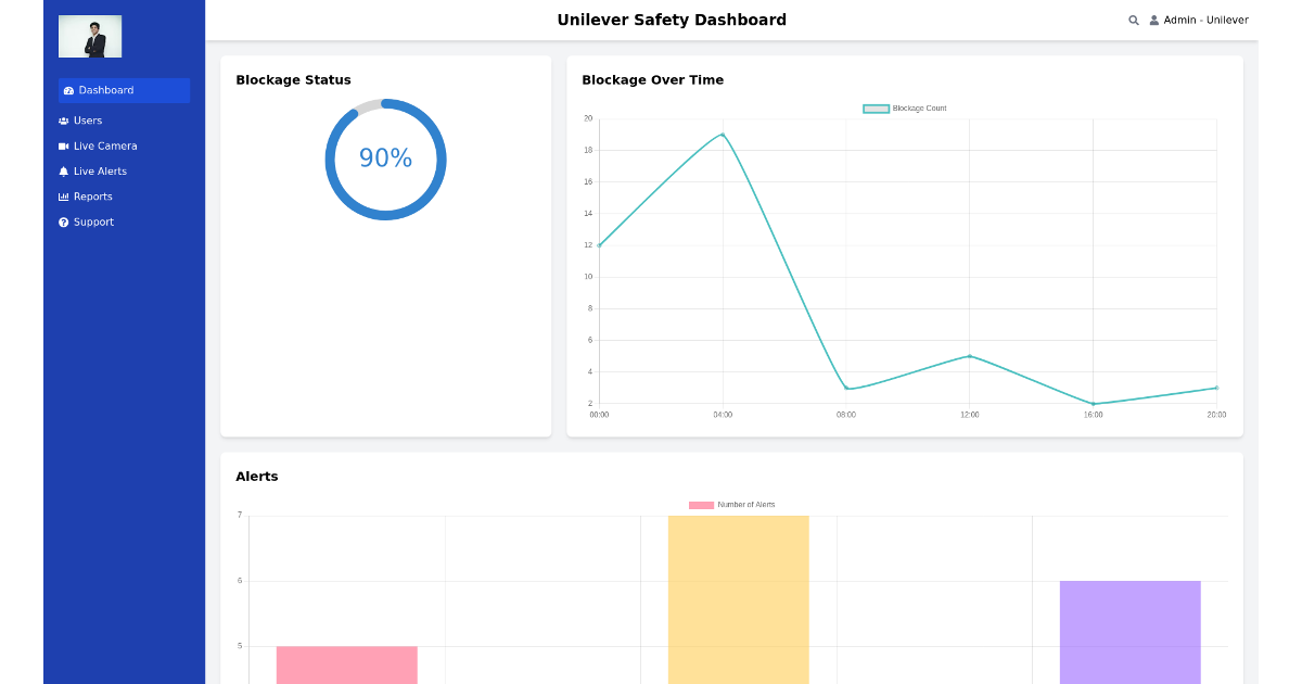 Unilever Safety Dashboard - Free React, Tailwind Component