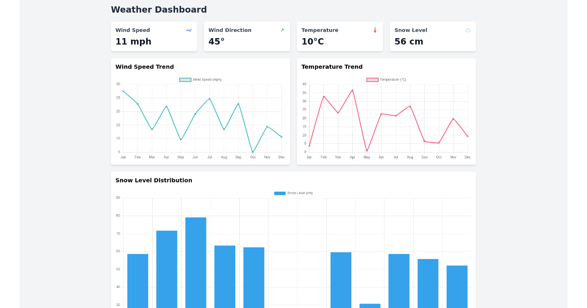 Weather Dashboard - Free React, Tailwind Component